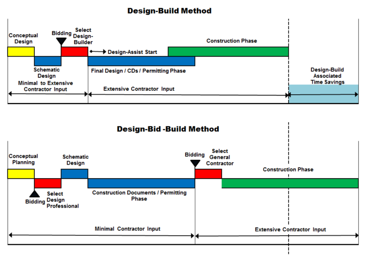 Design-Build Construction - Titleist Building Systems Inc.